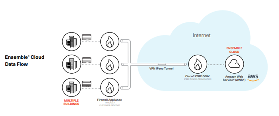 Unicast I-AM Messages Not Reaching Ensemble – Trane Digital Support